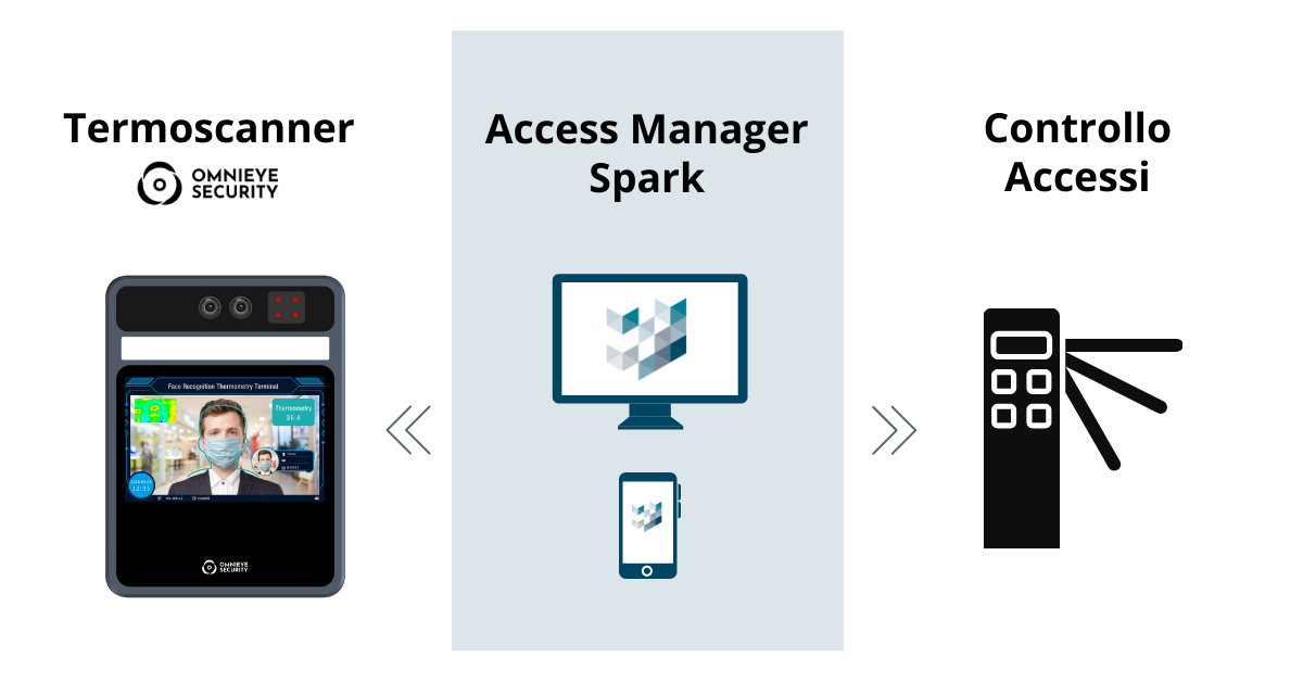 Termoscanner Omnieye per controllo accessi - Spark Security