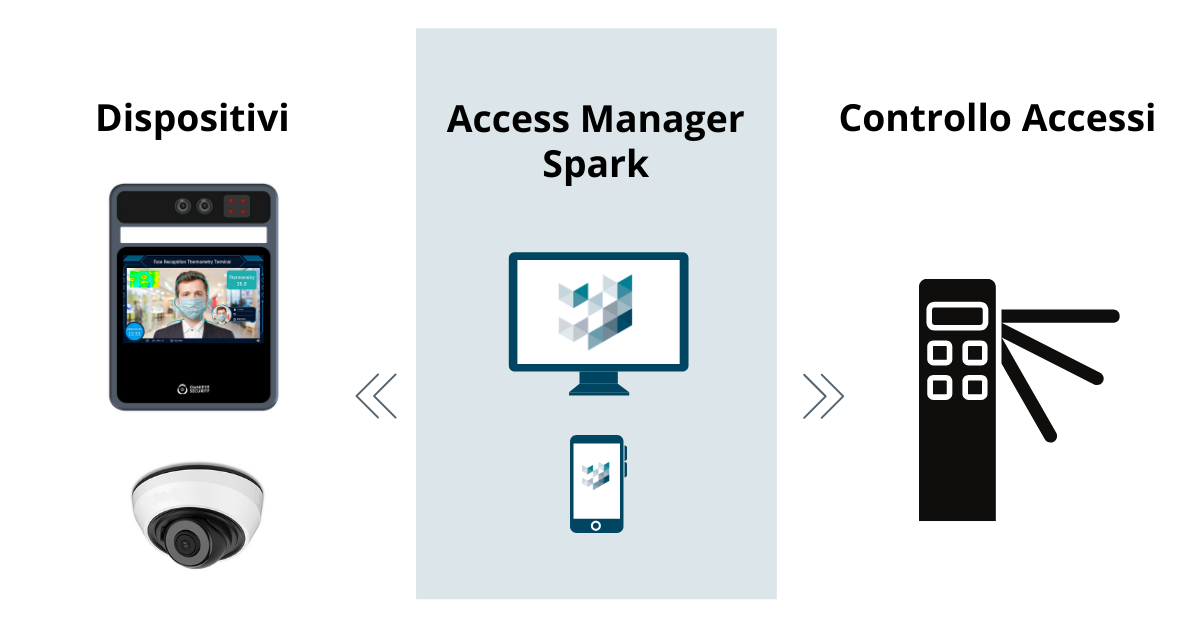 Spark's complete access control solution - Spark