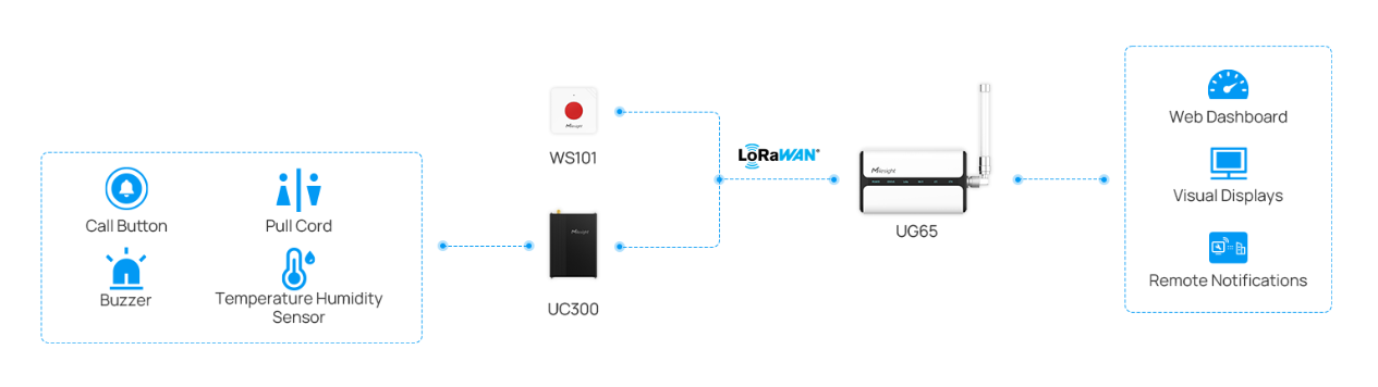 IoT Emergency Call System for Care Homes - Spark